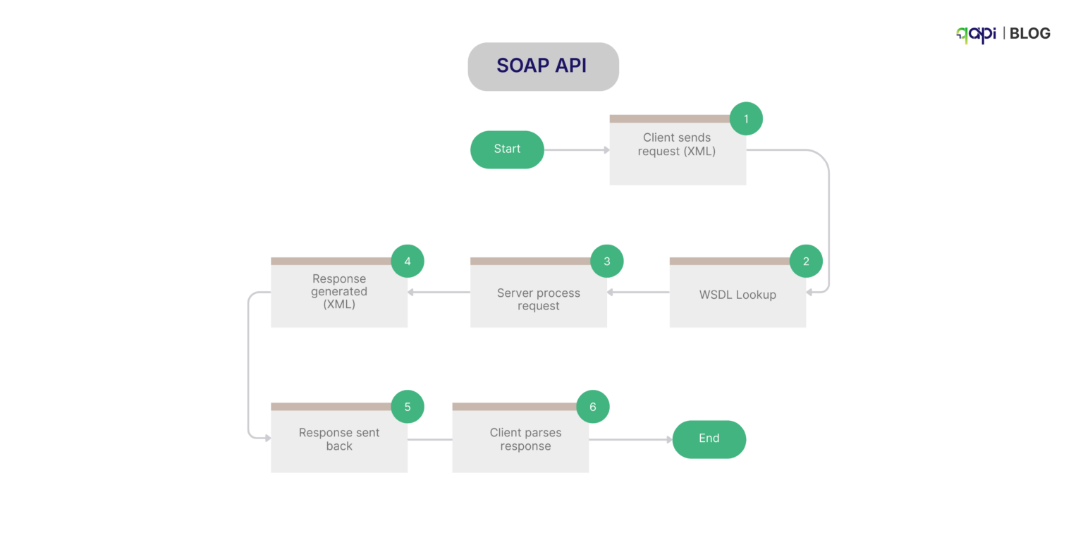 What is the difference between SOAP vs REST vs GraphQL vs Streams ...