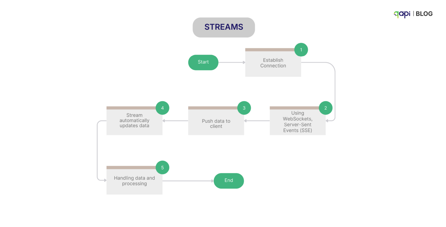 What is the difference between SOAP vs REST vs GraphQL vs Streams ...