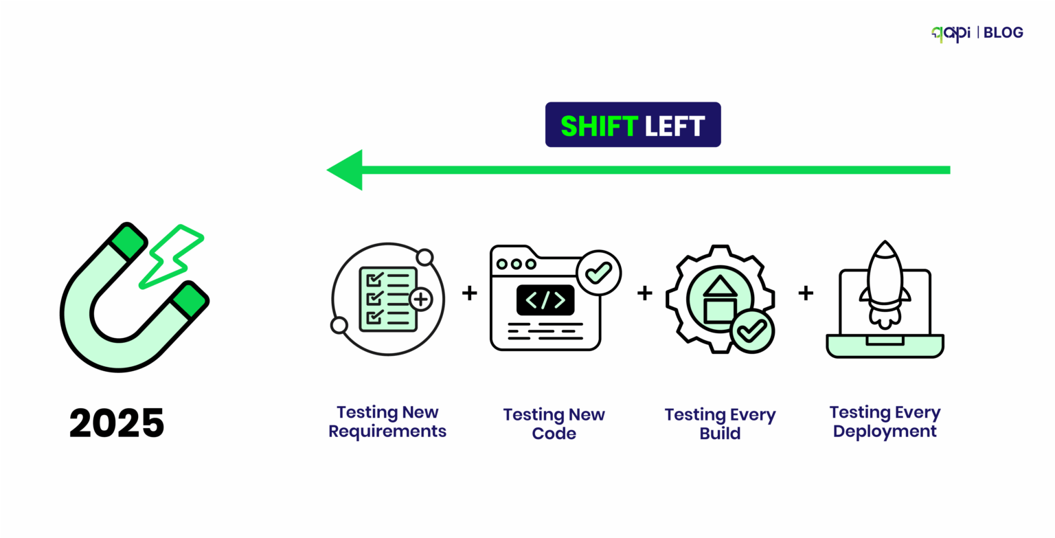 Why Its Time To Move Beyond Uiux Testing Embrace Api First Testing In 2025 Qapi