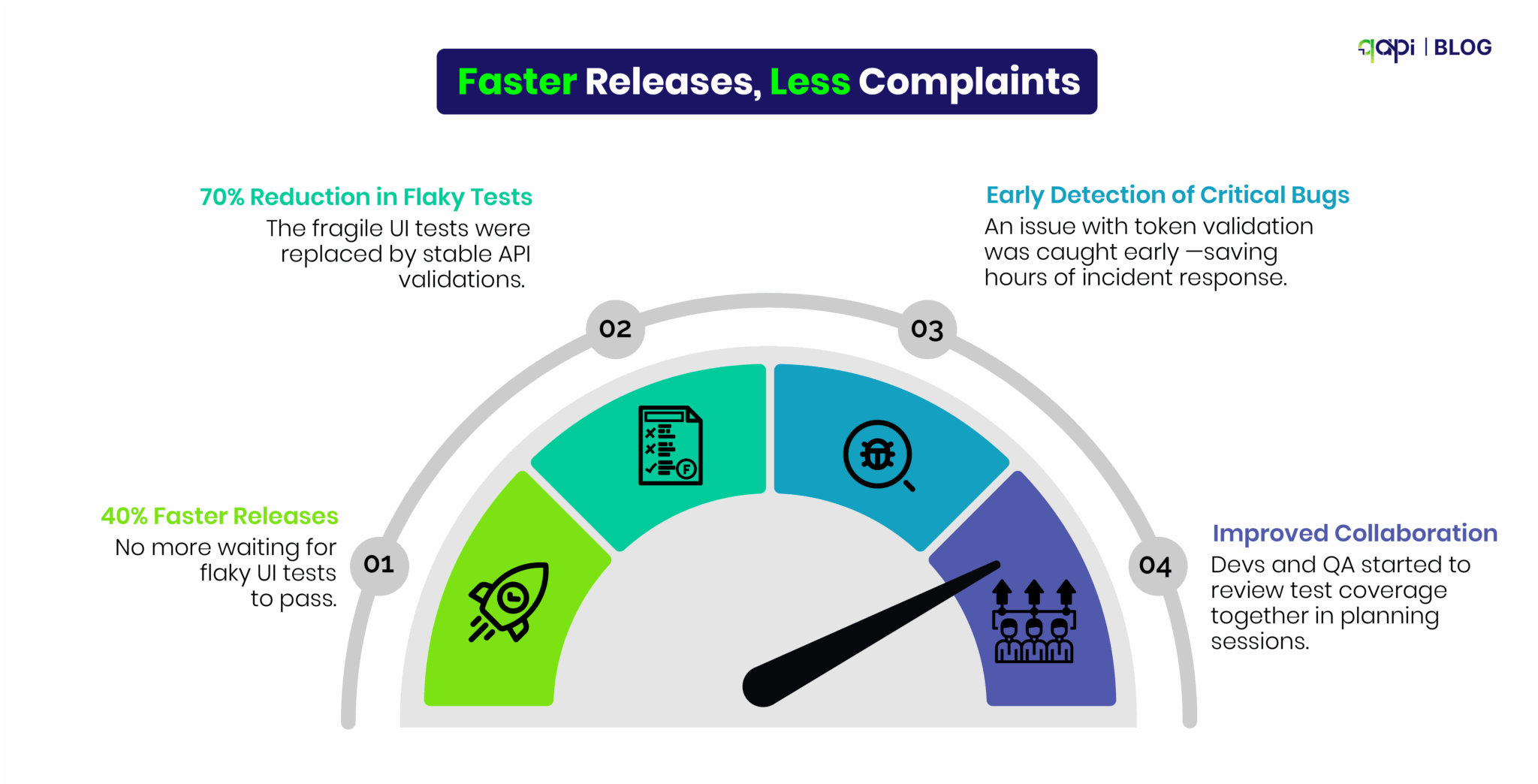 Why Its Time To Move Beyond Uiux Testing Embrace Api First Testing In 2025 Qapi