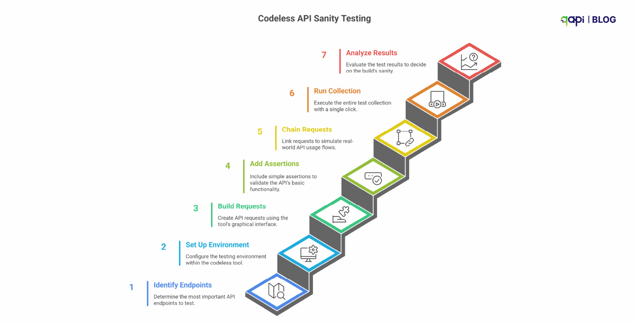 Sanity Checks in API Testing: Best Practices and Techniques - qAPI