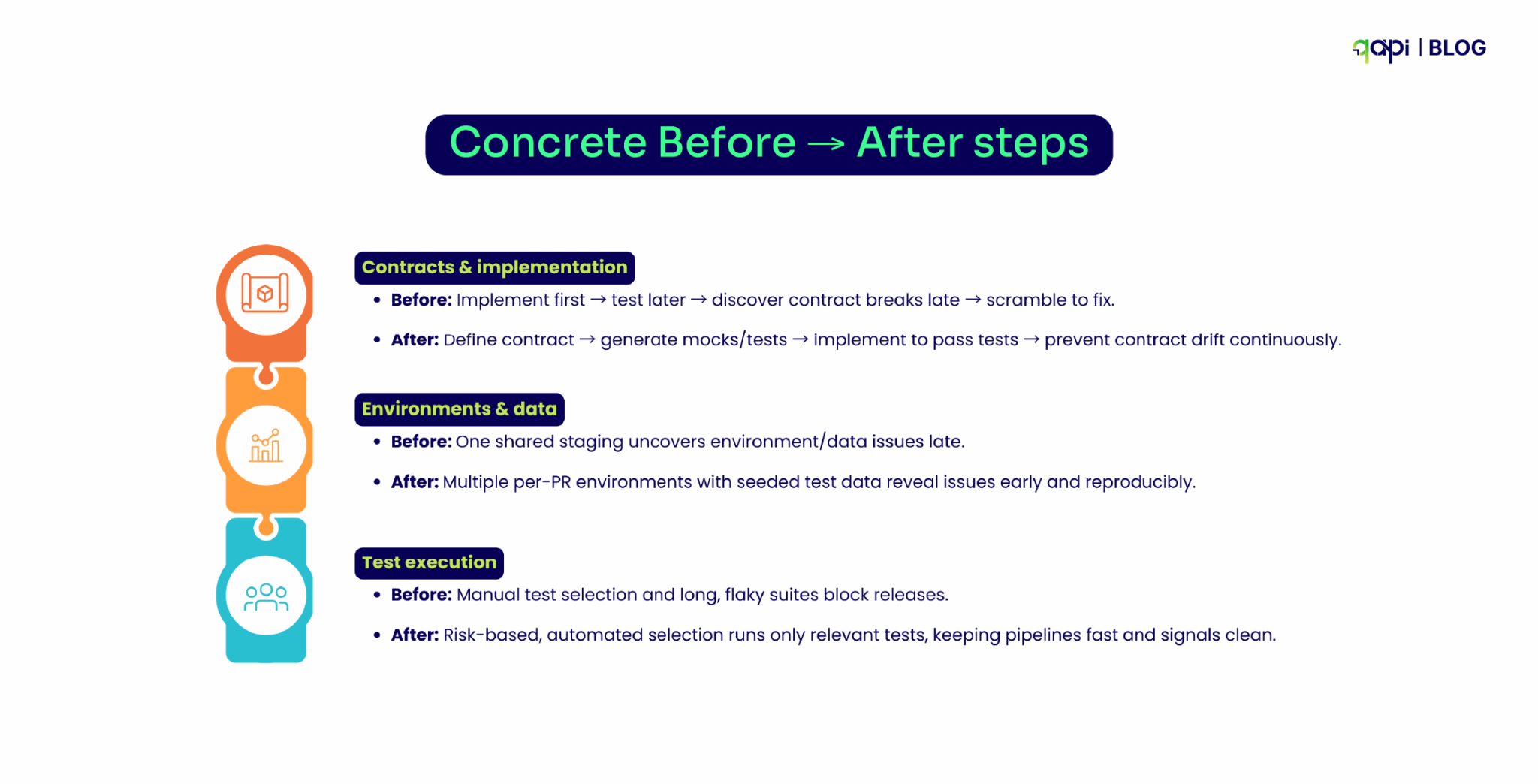 The Ultimate Guide to Shift-Left API Testing in the AI Era: Speed ...